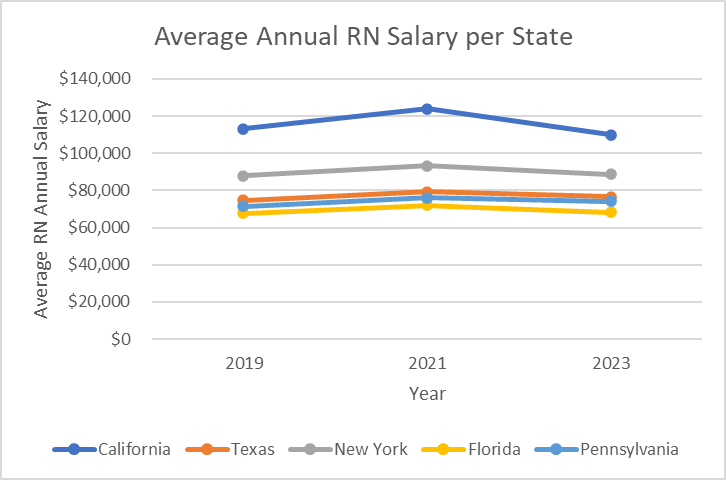 Pay Rates: Changing Trend, What to Expect · The Gypsy Nurse